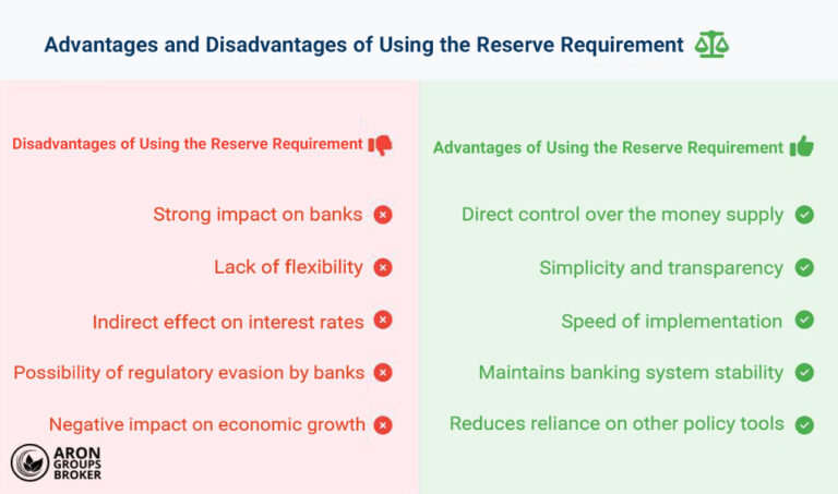 What is Reserve Requirement? How Central Banks Control Money