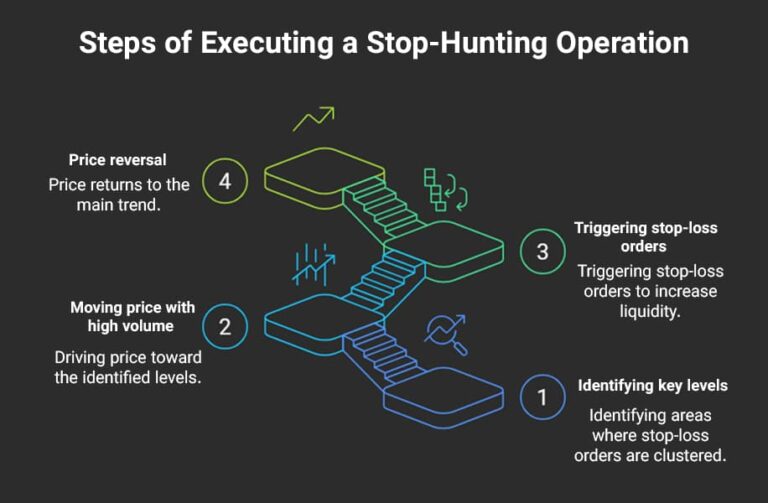 What is Stop Hunting? How to Avoid Getting Stopped Out