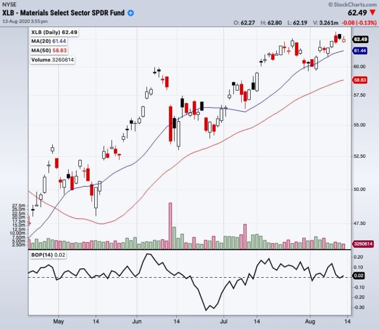 BOP Indicator Explained: Formula & Trading Strategy