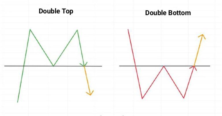 Bump and Run Pattern Rules: Spotting Trend Reversals Early