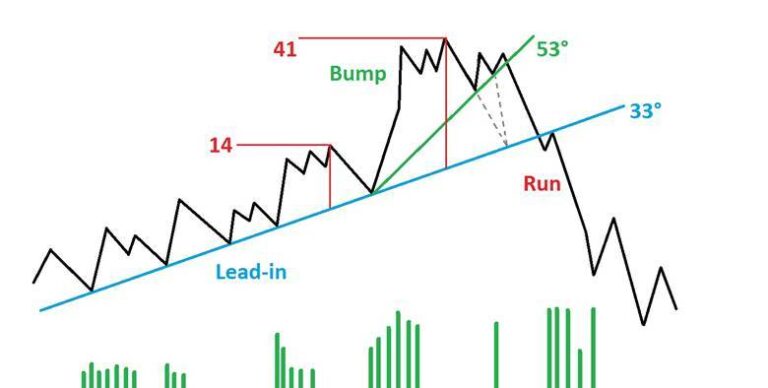 Bump and Run Pattern Rules: Spotting Trend Reversals Early