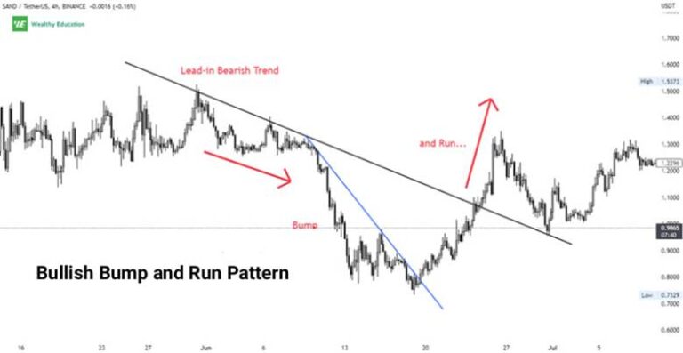 Bump and Run Pattern Rules: Spotting Trend Reversals Early
