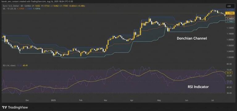 Mastering Donchian Channel Breakouts in Forex