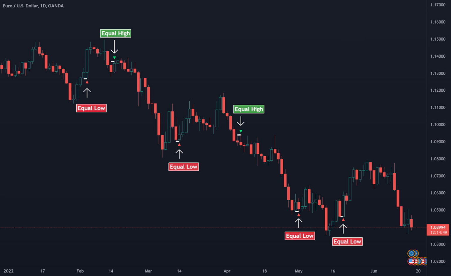 EQH & EQL in Smart Money: A Liquidity Trading Guide
