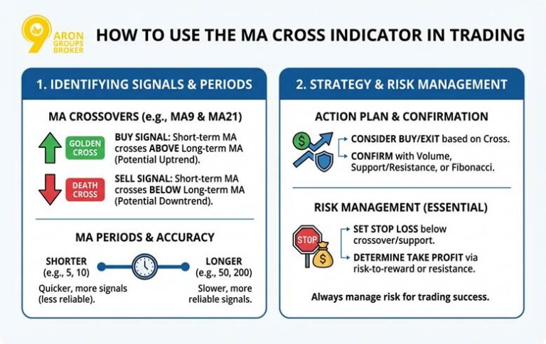 MA Cross Indicator: Golden & Death Cross Strategy
