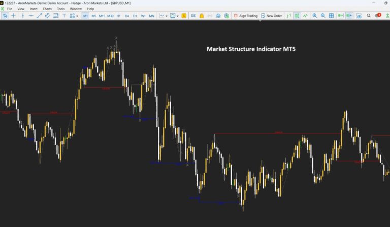 Market Structure Indicator: MT4, MT5 & Tradingview