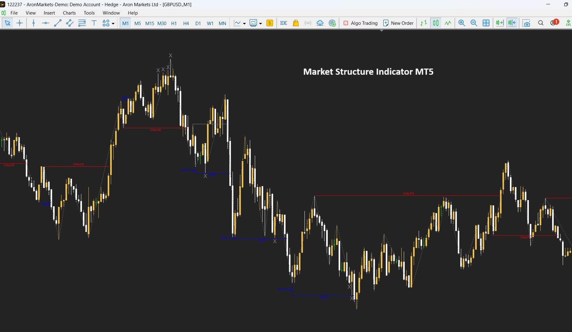 Market Structure Indicator: MT4, MT5 & Tradingview