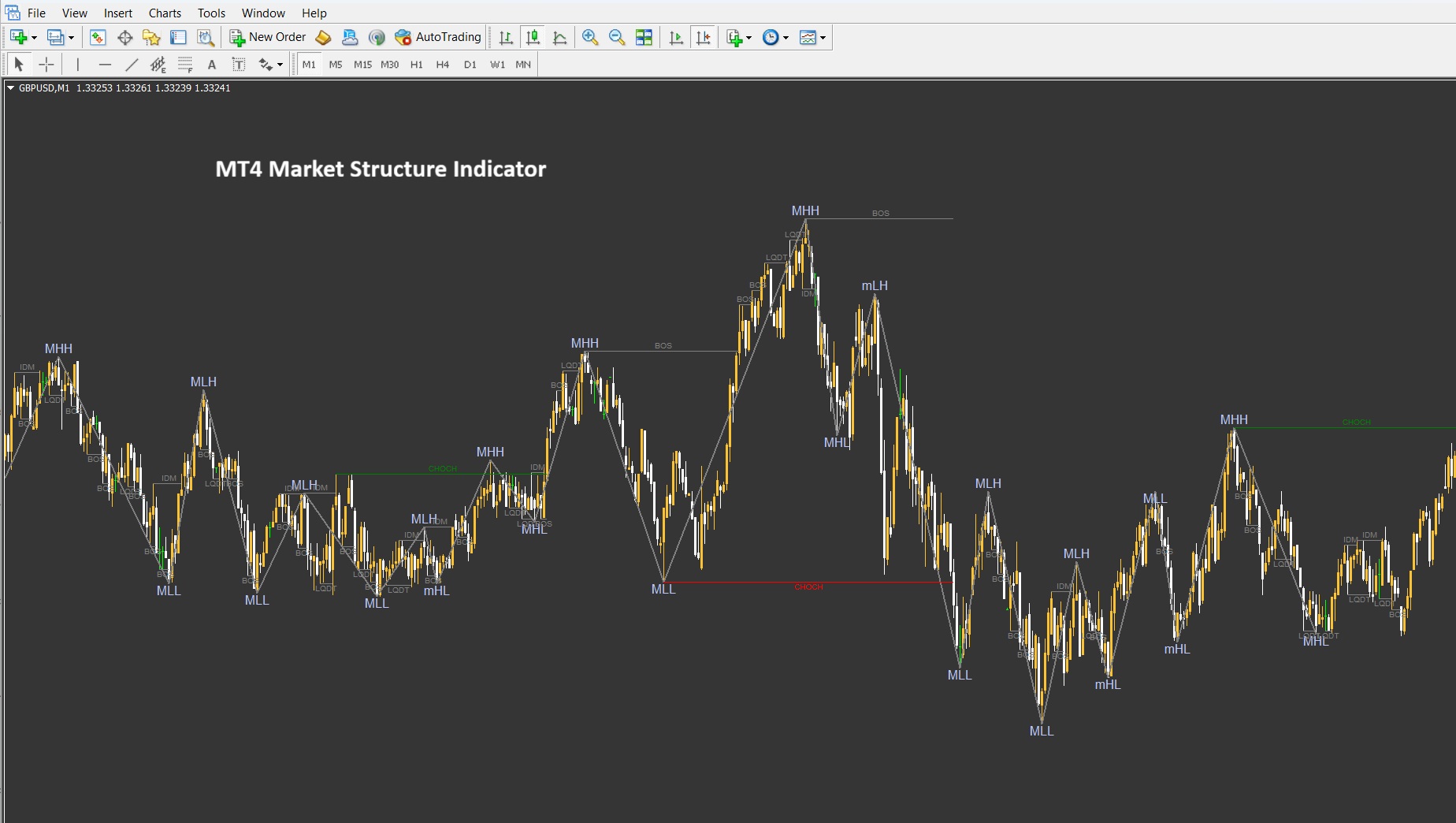 Market Structure Indicator: MT4, MT5 & Tradingview