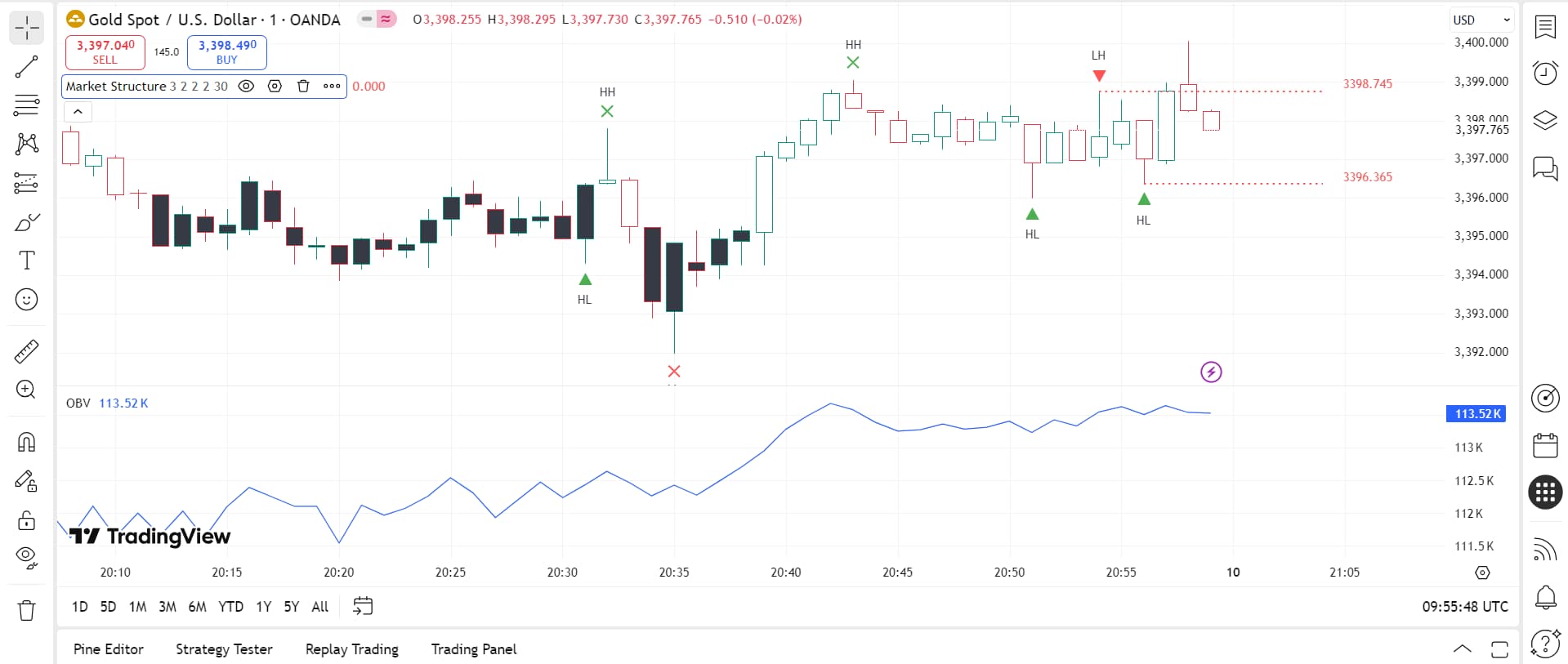 Market Structure Indicator: MT4, MT5 & Tradingview