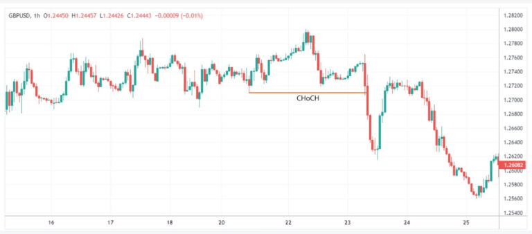 Market Structure Indicator: MT4, MT5 & Tradingview