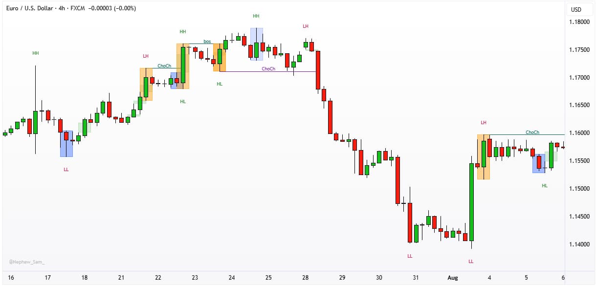 Market Structure Indicator: MT4, MT5 & Tradingview