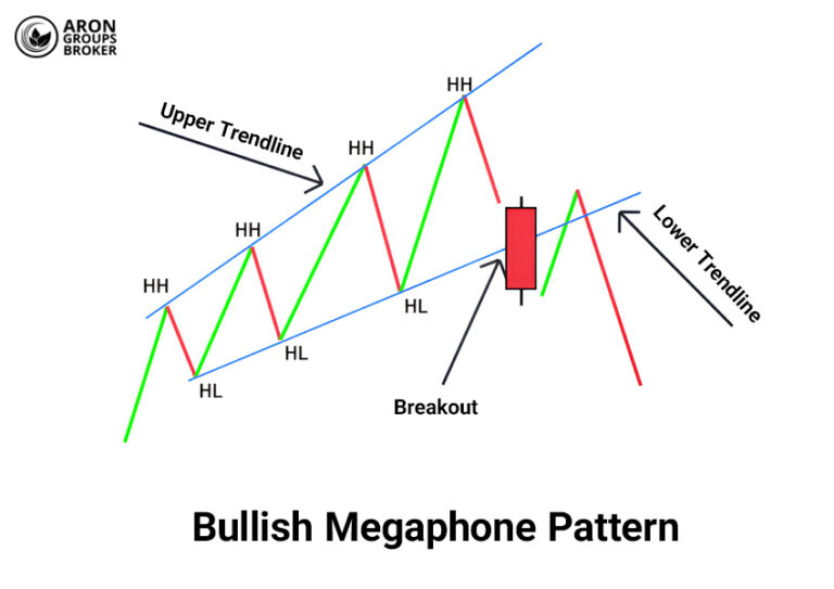 Megaphone Pattern: Trading Volatility & Breakouts