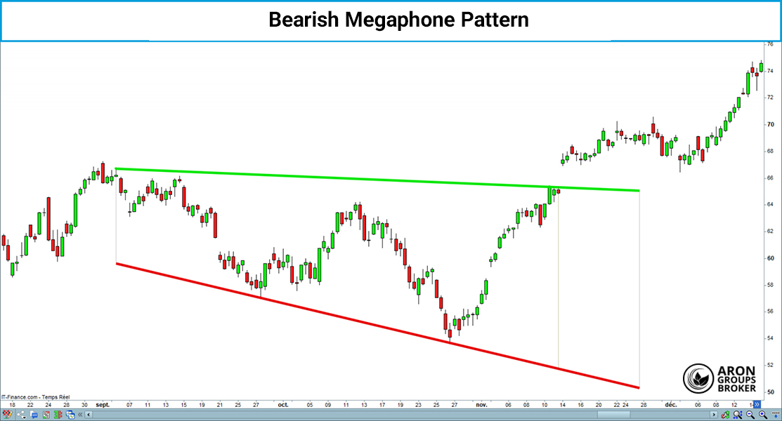 Megaphone Pattern: Trading Volatility & Breakouts