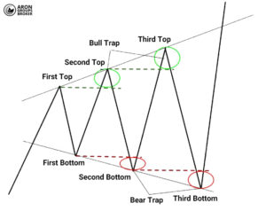 Megaphone Pattern: Trading Volatility & Breakouts