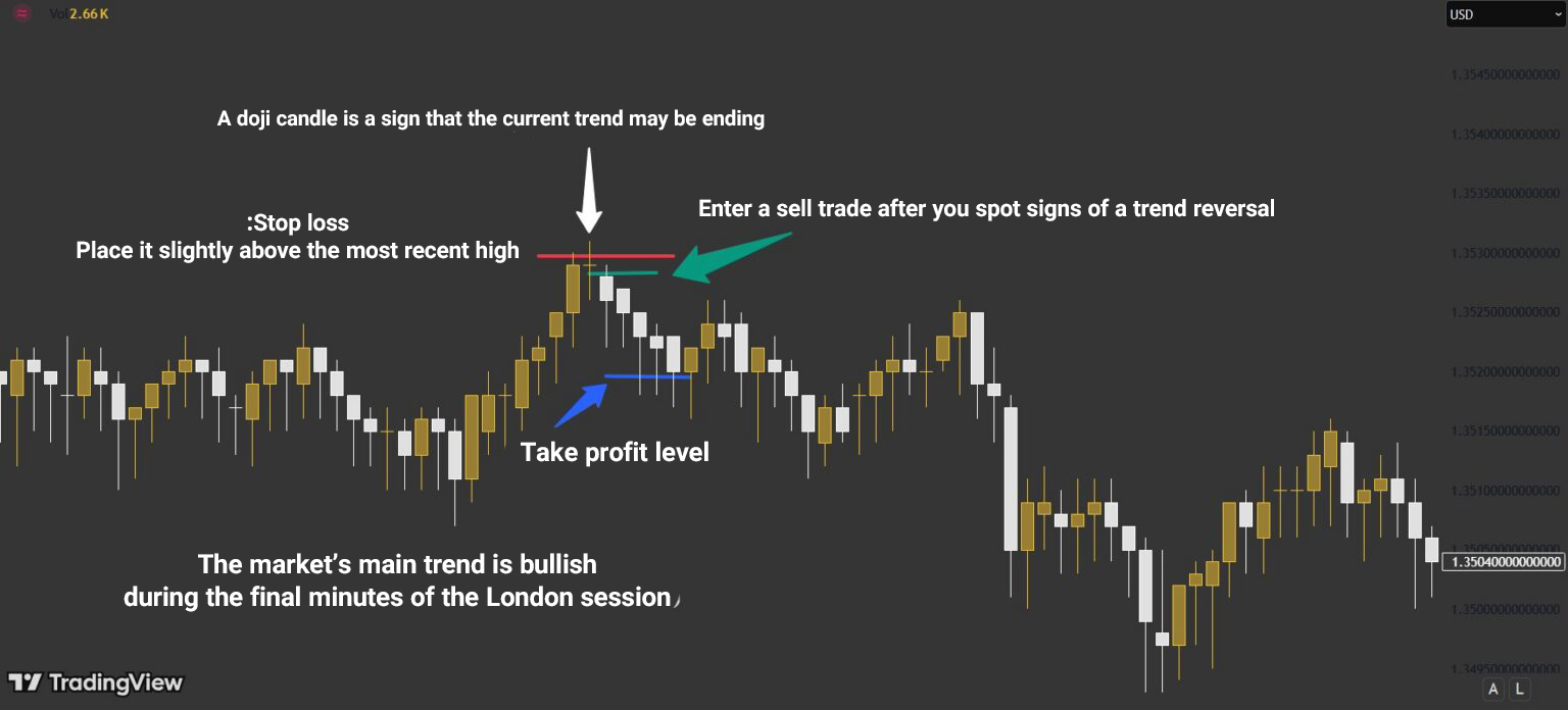 New York Forex Session: Time, Pairs & Strategies