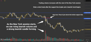 New York Forex Session: Time, Pairs & Strategies