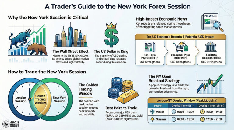 New York Forex Session: Time, Pairs & Strategies