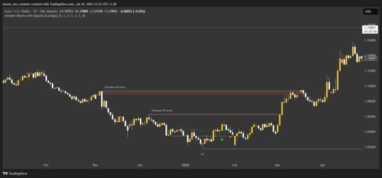 Best Order Block & Breaker Block Indicators for TradingView (2025)