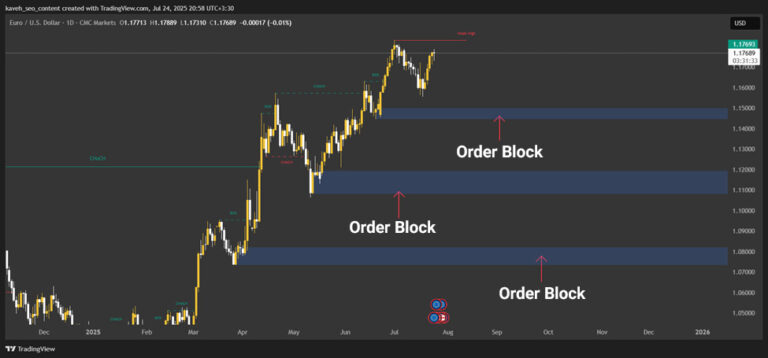 Best Order Block & Breaker Block Indicators for TradingView (2025)