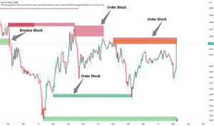 Best Order Block & Breaker Block Indicators for TradingView (2025)