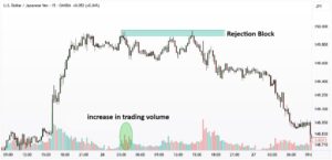 What is Rejection Block in Forex?
