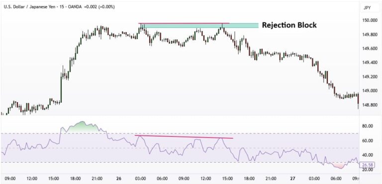 What is Rejection Block in Forex?
