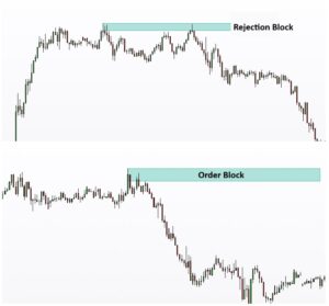 What is Rejection Block in Forex?