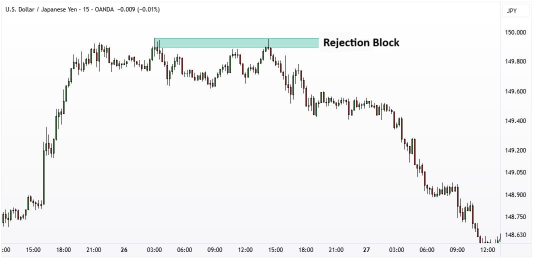 What is Rejection Block in Forex?