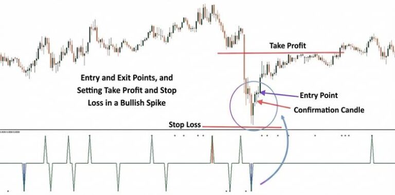 Spike Indicator Guide: Day Trading Volatility Strategy