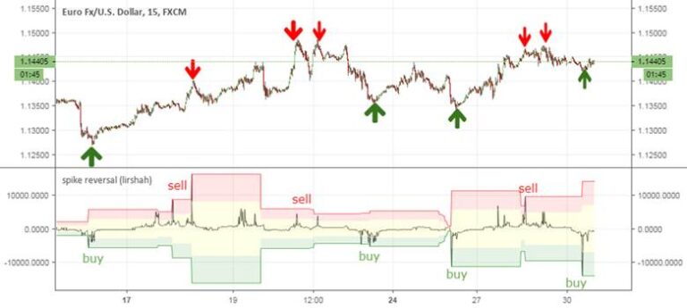 Spike Indicator Guide: Day Trading Volatility Strategy