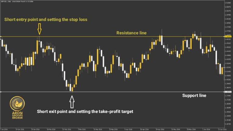 Trading Strategy Using Support and Resistance Levels