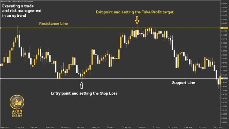 Trading Strategy Using Support and Resistance Levels