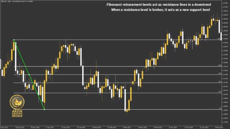 Trading Strategy Using Support and Resistance Levels