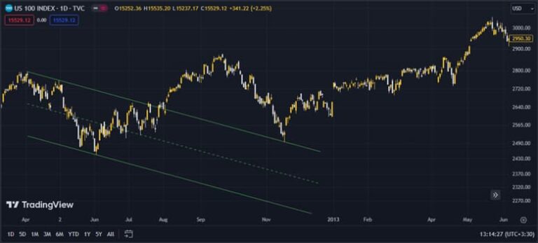 Market Timing Strategies: Best Tools & Indicators
