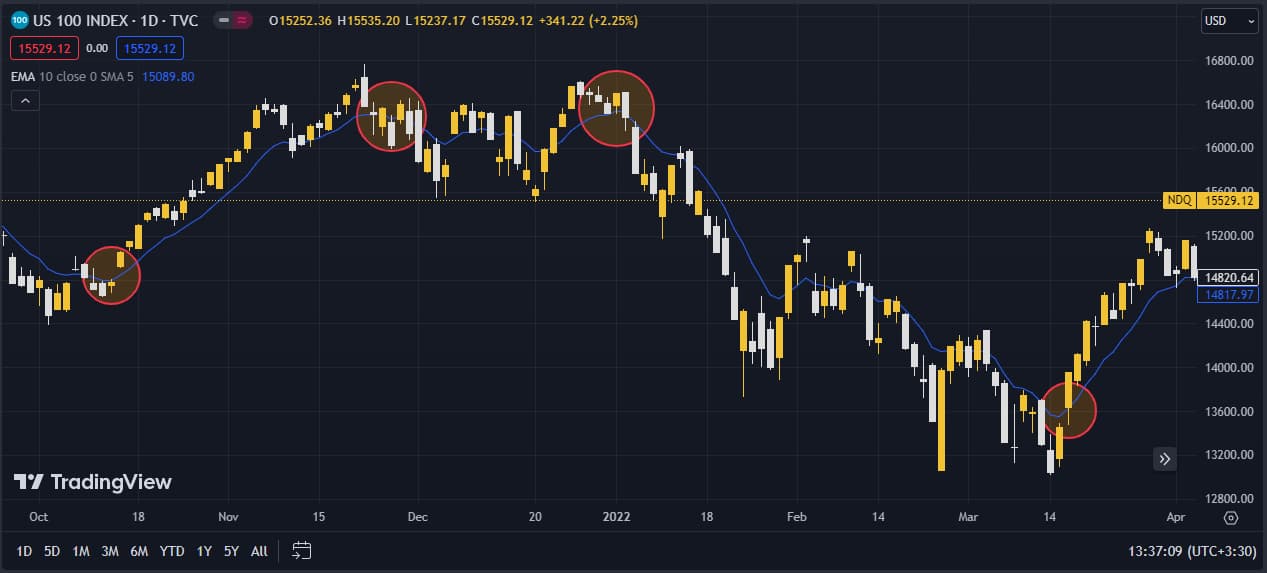 Market Timing Strategies: Best Tools & Indicators