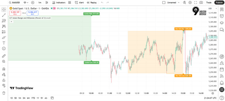 ICT Killzone Indicator For MT4, MT5 & TradingView