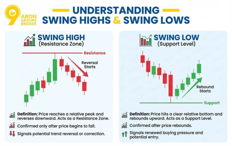 Swing High vs Swing Low: Spotting Trend Reversals