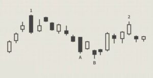 Swing High vs Swing Low: Spotting Trend Reversals
