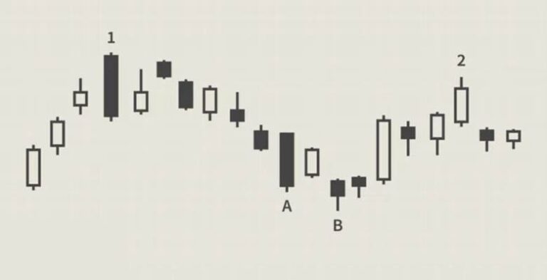 Swing High vs Swing Low: Spotting Trend Reversals
