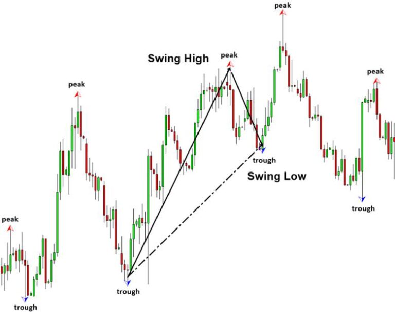 Swing High vs Swing Low: Spotting Trend Reversals