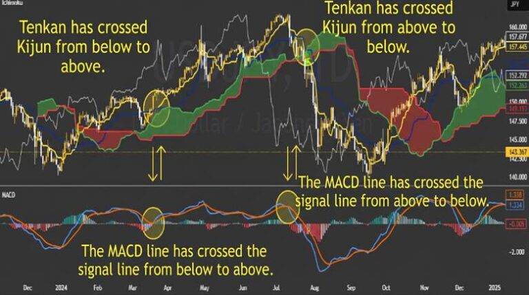 What is the Ichimoku Indicator? A Complete Trading Guide