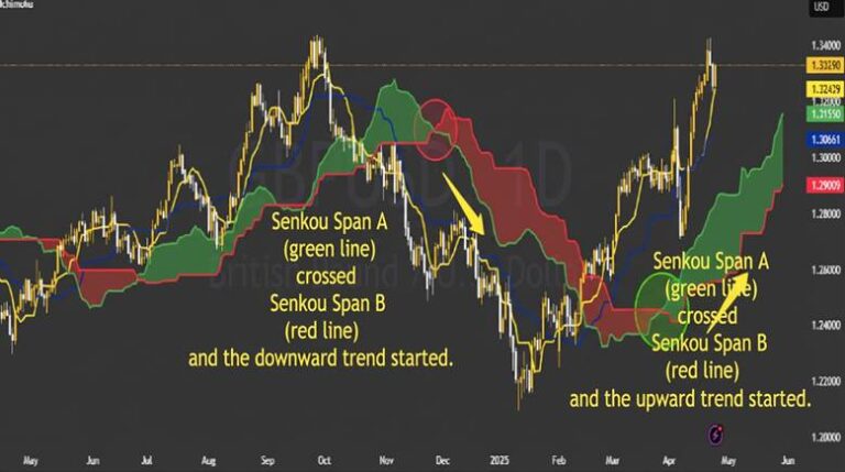 What is the Ichimoku Indicator? A Complete Trading Guide
