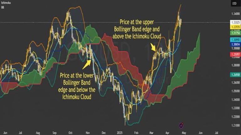 What is the Ichimoku Indicator? A Complete Trading Guide