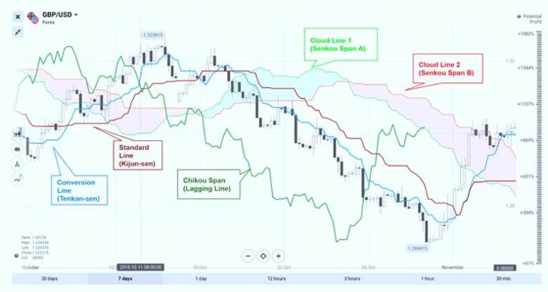 What is the Ichimoku Indicator? A Complete Trading Guide