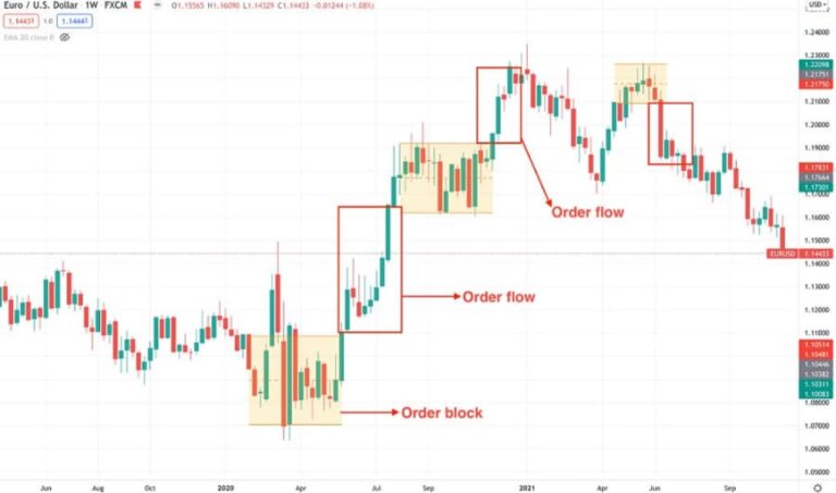 Order Flow Indicator Guide: Trade Like Institutions