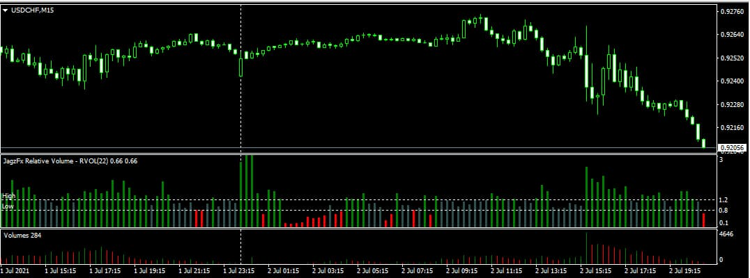Mastering Relative Volume (RVOL) in Trading