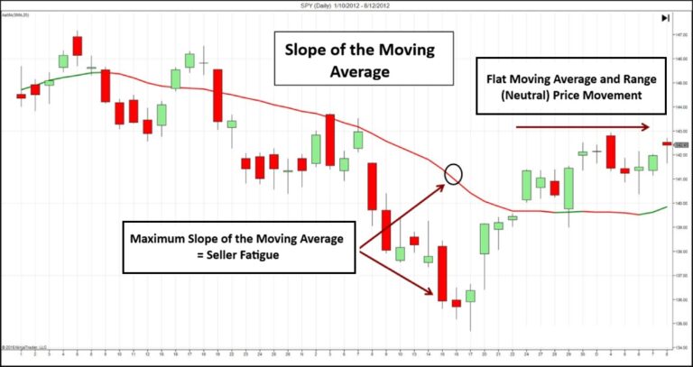 What Is the Slope Trading Strategy?