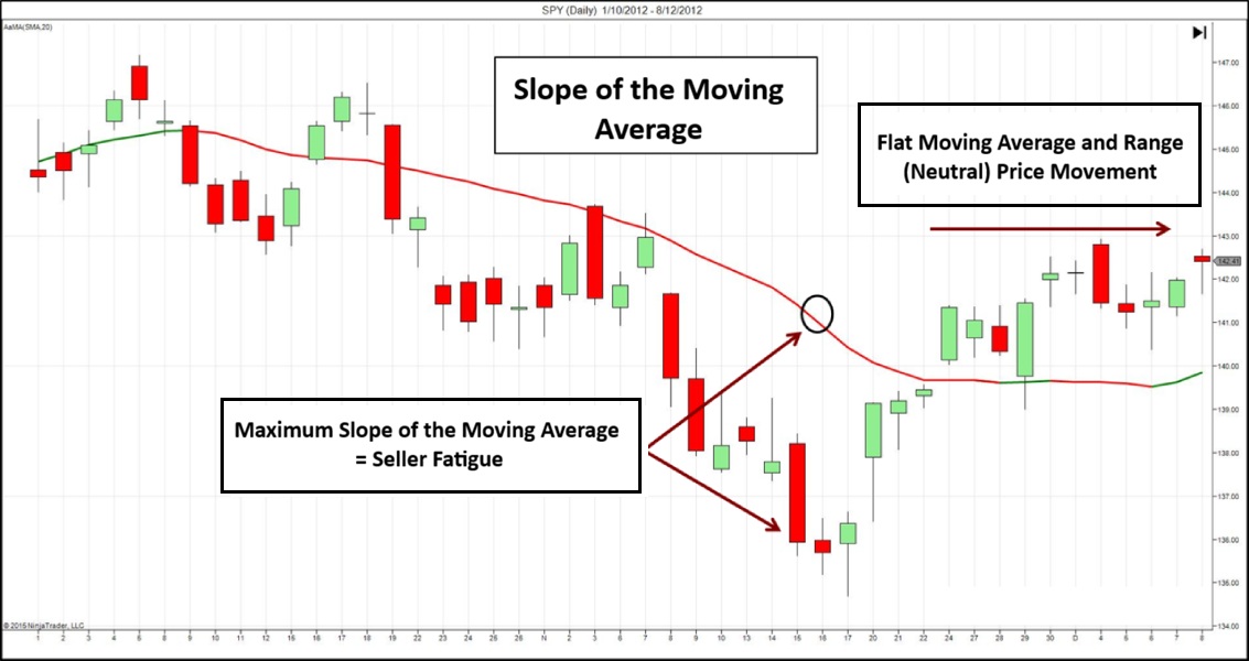 What Is the Slope Trading Strategy?