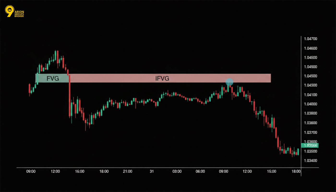 Inverse Fair Value Gap Ifvg Strategy And Setup