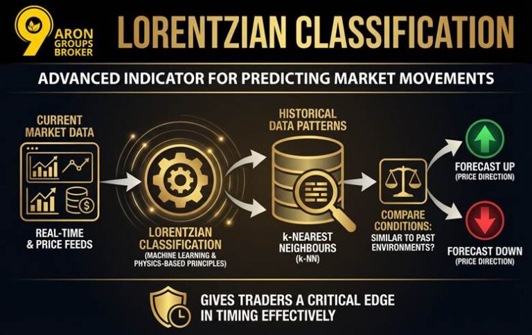 Lorentzian Classification: Best Settings & Guide